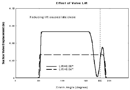 BR Compressores Service - Valve Dynamics Simulation